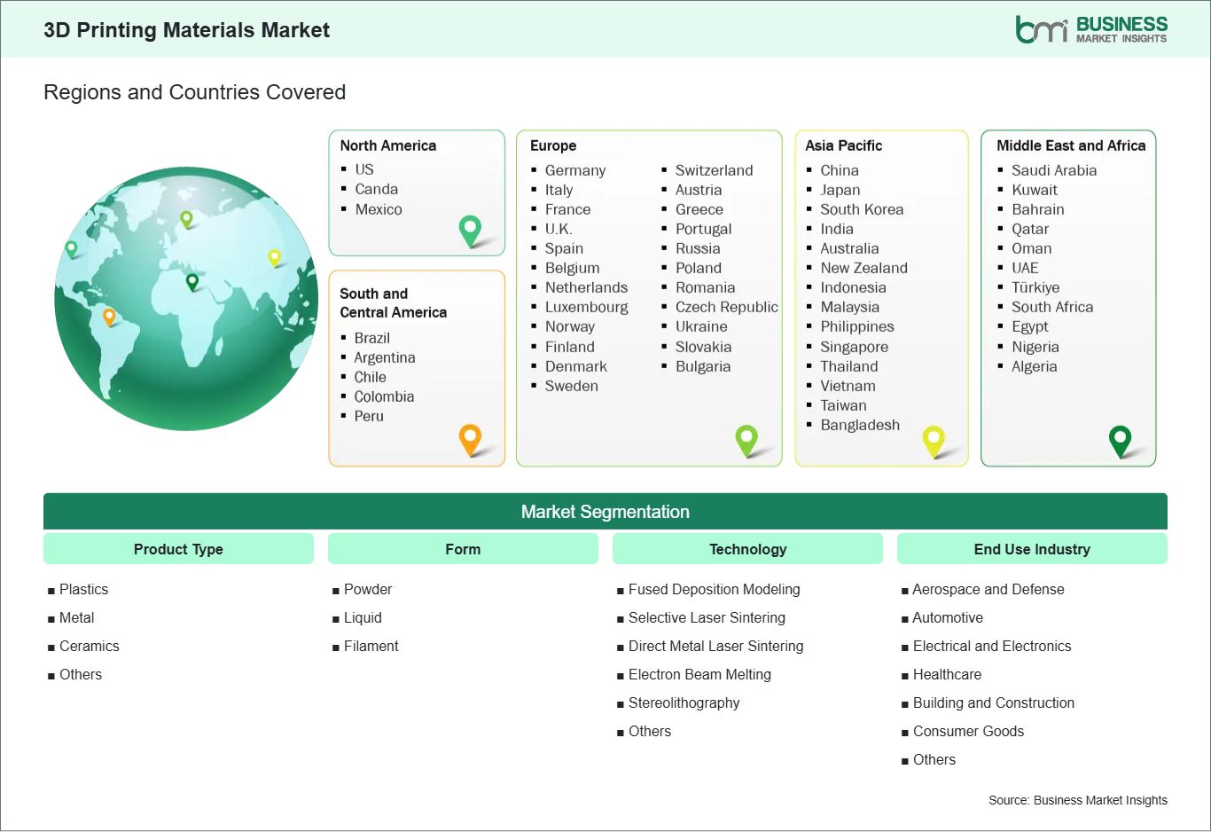 3D Printing Materials Market Share by Size and Growth 2033