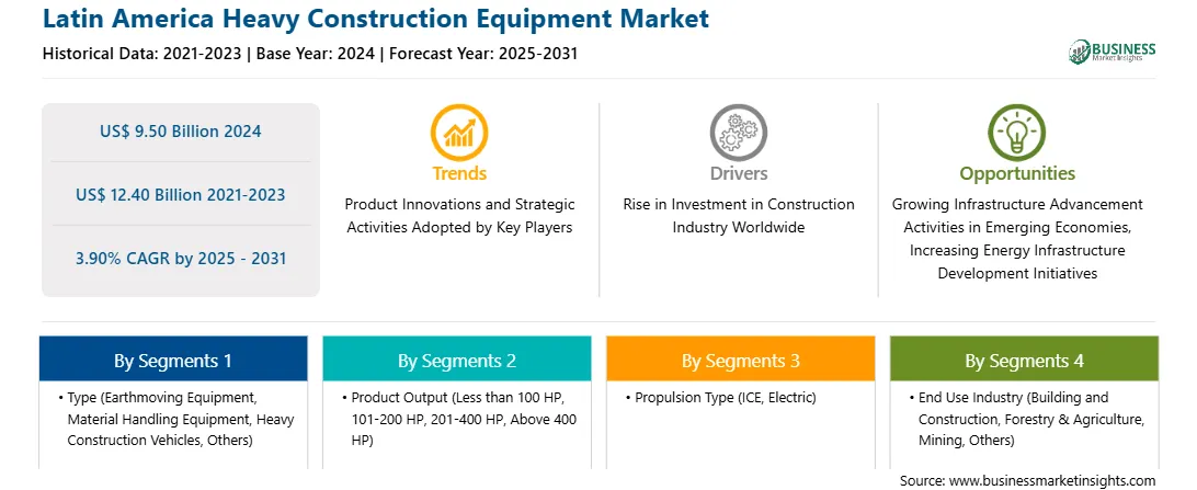 Latin America Heavy Construction Equipment Market Share by Size and ...
